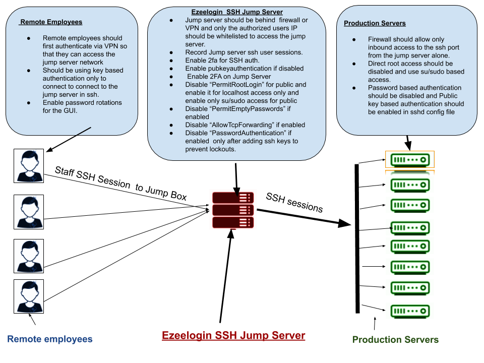 How To Secure Ssh Jump Server Ssh Bastion Host Ssh Gateway